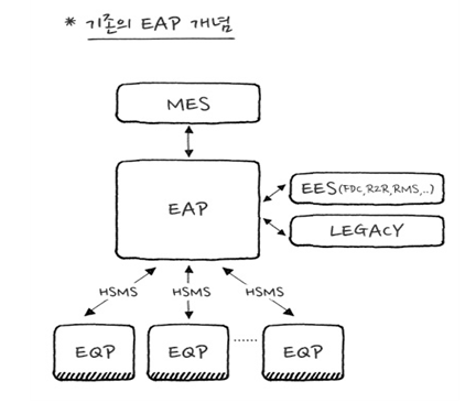 [스마트 팩토리] EAP(Equipment Automation Program)란? : 네이버 블로그