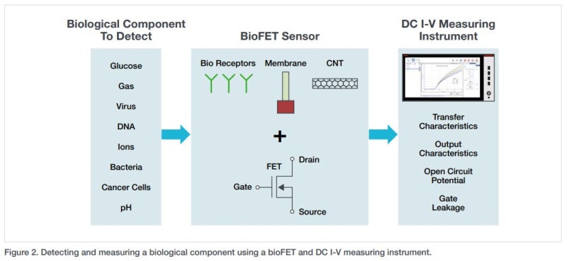 바이오센서(bioFET) 특성화 : 네이버 블로그