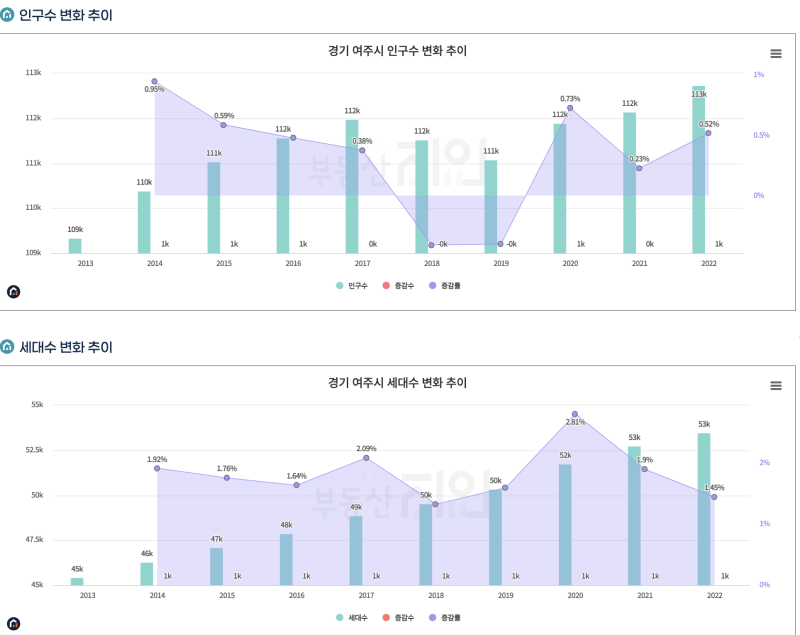 돈없는 20대의 갭투자 프로젝트 인구수 10만 이상 도시의 인구수세대수 조사 네이버 블로그