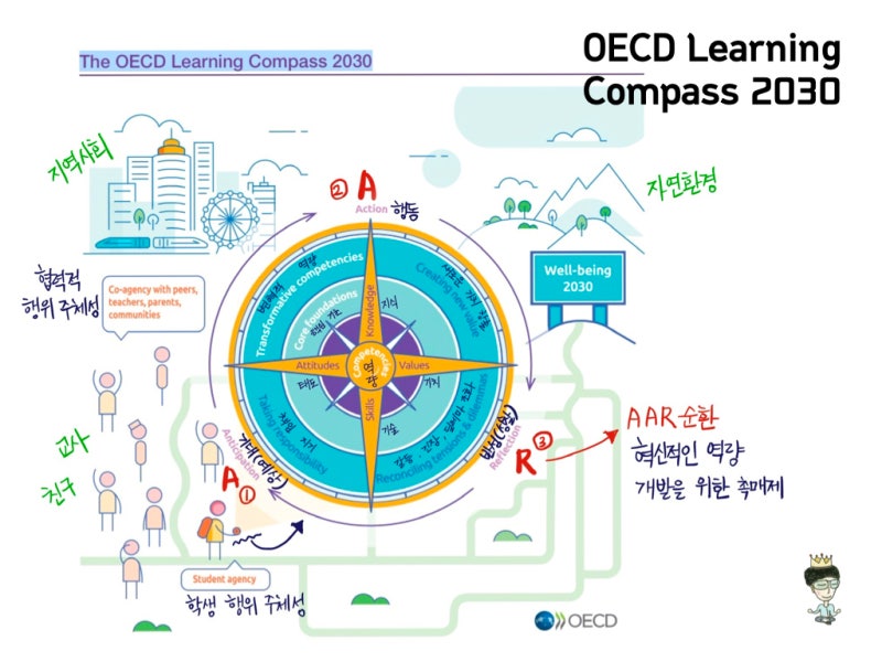 우리 교육은 어디로 가고 있을까? "OECD Learning Compass 2030"과 2022 개정 교육과정 : 네이버 블로그