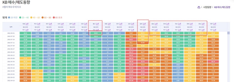 Kb부동산 주간동향 시계열 4 22년 8월 1주충주 그리고 한국 부동산원 주간 아파트가격동향 네이버 블로그
