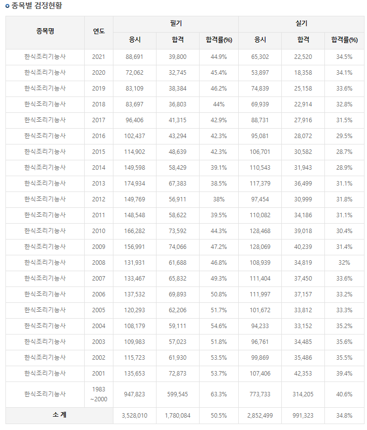 한식조리기능사 필기 한번에 합격한 후기 벼락치기 공부법 네이버 블로그