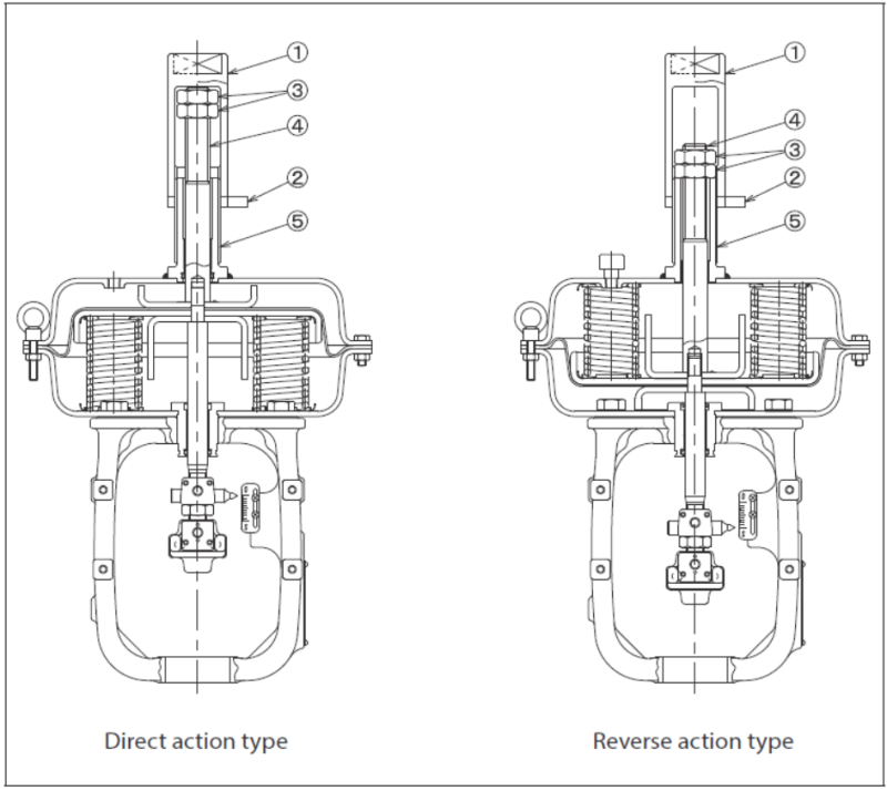 mechanical stopper (valve travel stop) 이해 : 네이버 블로그