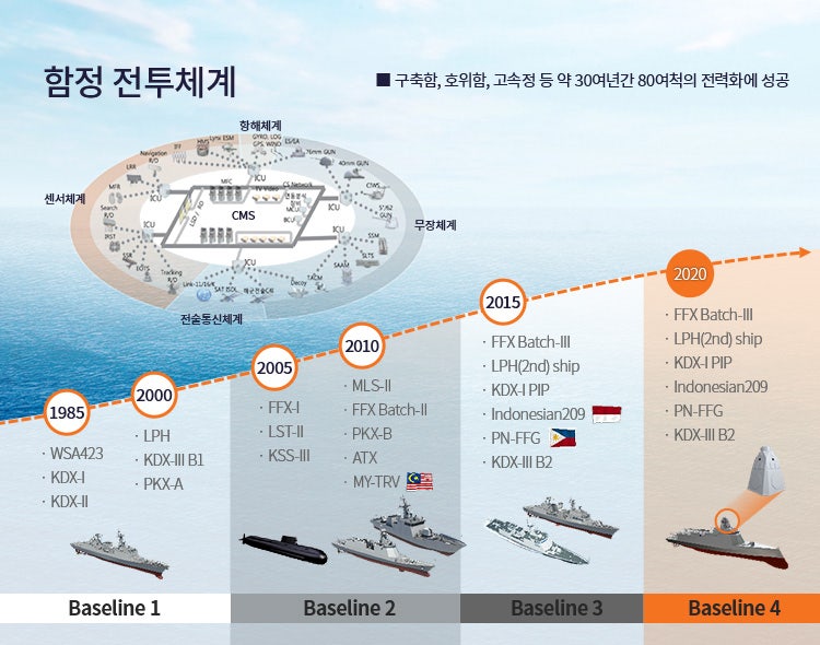 KDX-3 Batch II 정조대왕급 구축함 : 네이버 블로그
