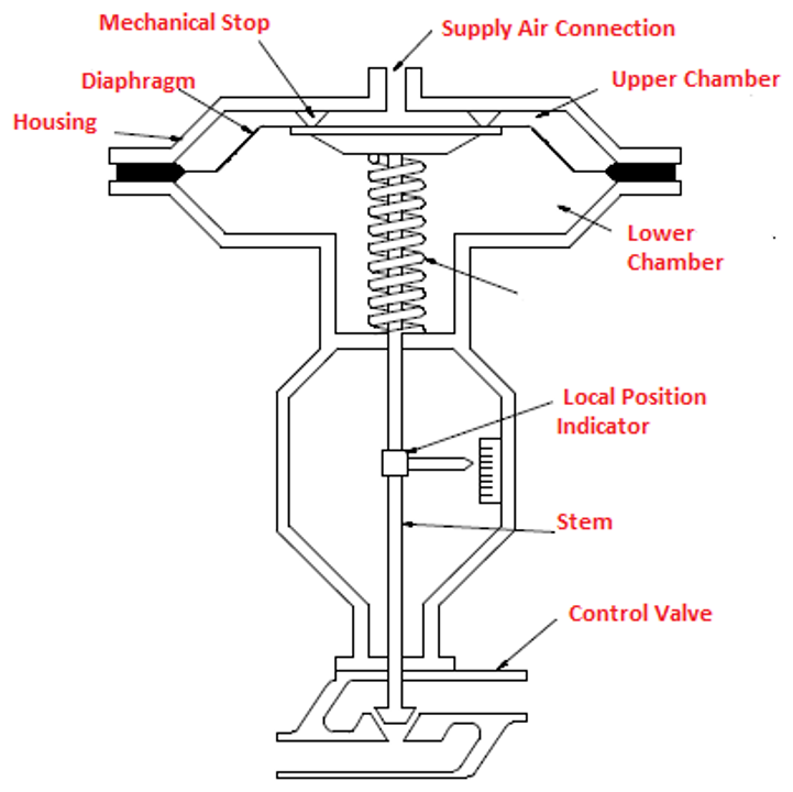 mechanical stopper (valve travel stop) 이해 : 네이버 블로그