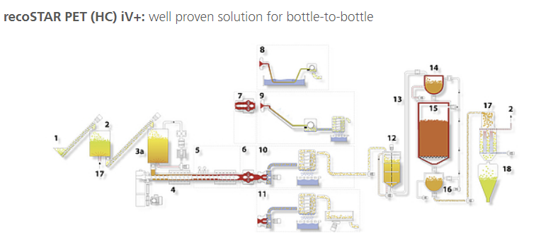 Starlinger, Bottle to Bottle PET재생설비, 터어키 공급 기사 : 네이버 블로그