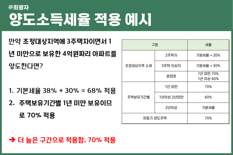 아파트 양도소득세율 장기보유특별공제 부동산 다주택자 양도세 중과유예 네이버 블로그