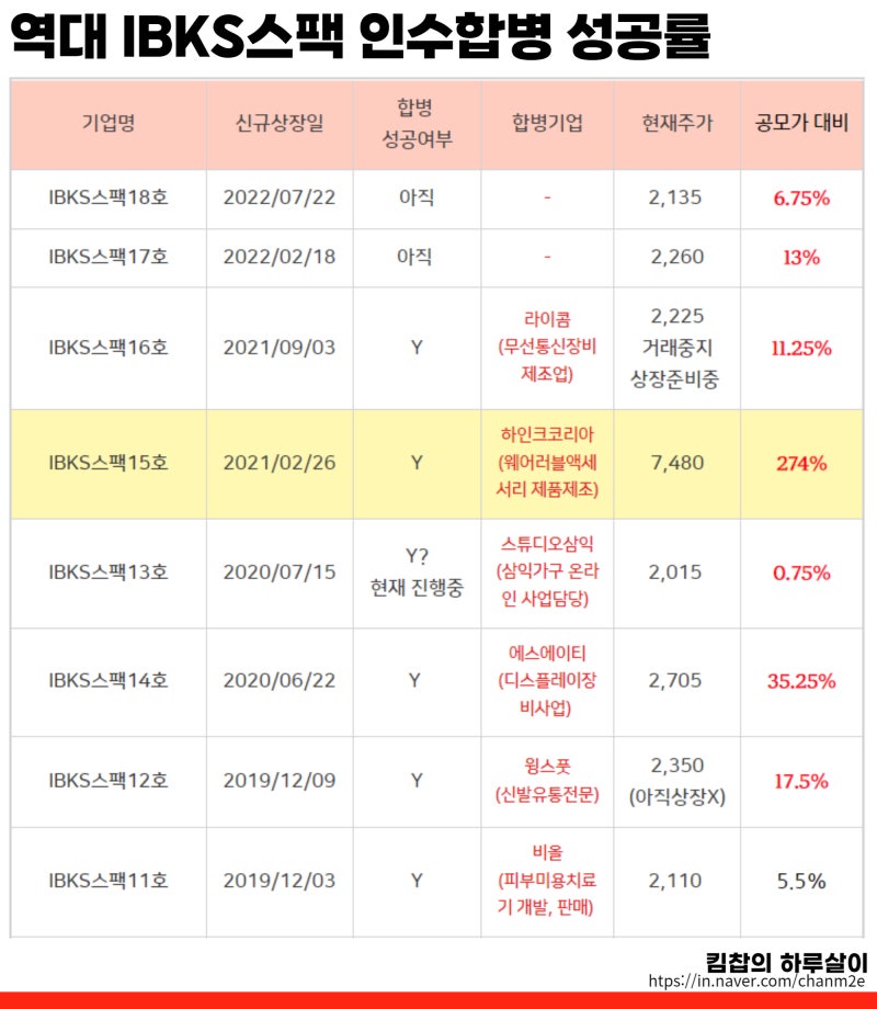 국내 스팩주/스팩 공모주 청약: 신영스팩8호 vs IBKS제19호 : 네이버 블로그