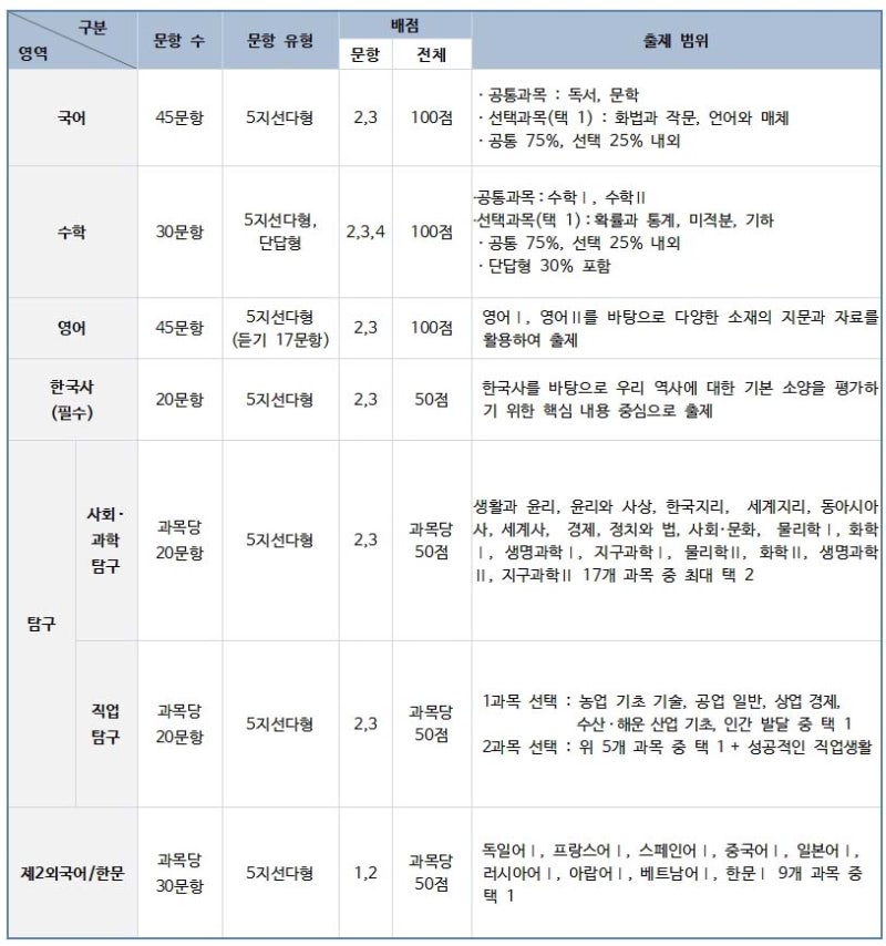 2023학년도 9월 모의평가 시행계획 짚어보기🤗 네이버 블로그