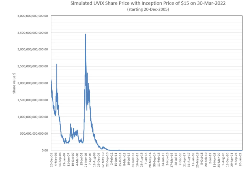 UVIX/UVXY 가격 결정 요소 : 네이버 블로그