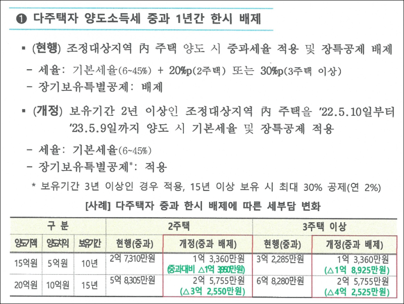 아파트 양도소득세율 장기보유특별공제 부동산 다주택자 양도세 중과유예 네이버 블로그