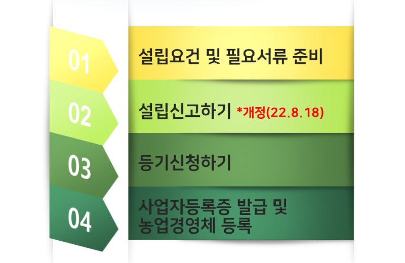 농업회사법인 개정기준 설립 요건 절차 알기 쉽게 다~ 설명해드립니다 네이버 블로그