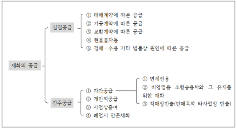 재화의공급 실질공급과 간주공급 직원선물 매입세액 공제여부 부가세신고 확인 필요사항 네이버 블로그