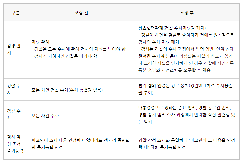 검경수사권조정으로 인한 지식재산권형사사건의 변화 네이버 블로그