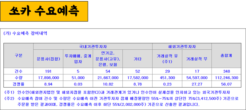 쏘카 공모주 청약 및 상장 강행 수요예측 공모가 상장일 주관사 네이버 블로그