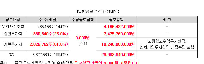 대성하이텍 공모주 청약 수요예측 및 공모가 신한금융투자 주관사 네이버 블로그