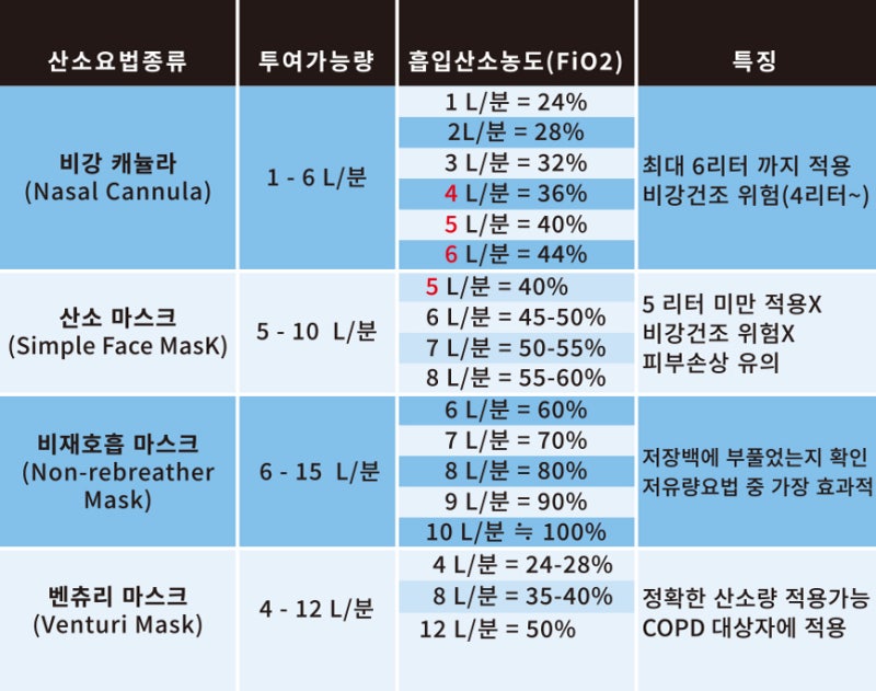 SpO2 SaO2 PaO2 FiO2 차이점과 개념정리 : 네이버 블로그