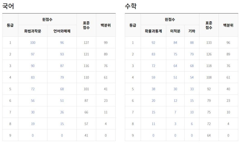 2023 고3 9월 모의고사 일정 범위 시간표 지난 등급컷 네이버 블로그