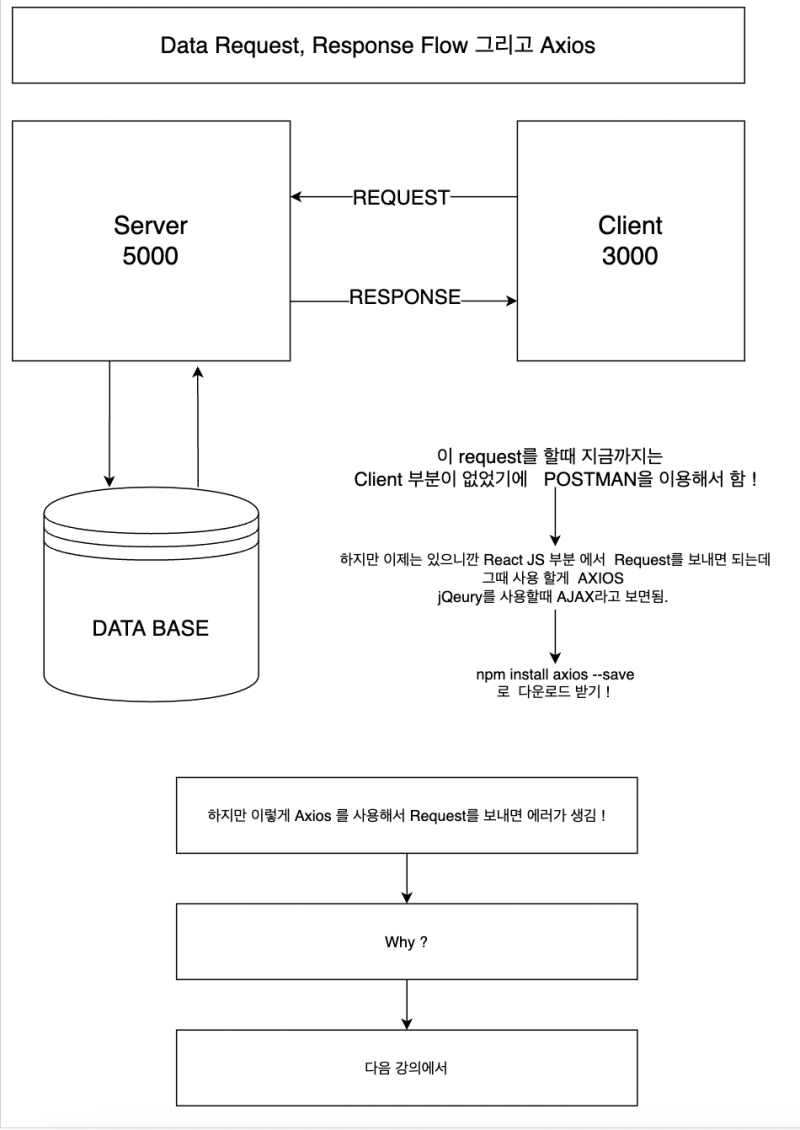 [React JS] Data Request, Response Flow, Axios 다운, CROS이슈 해결 Proxy 설정 ...