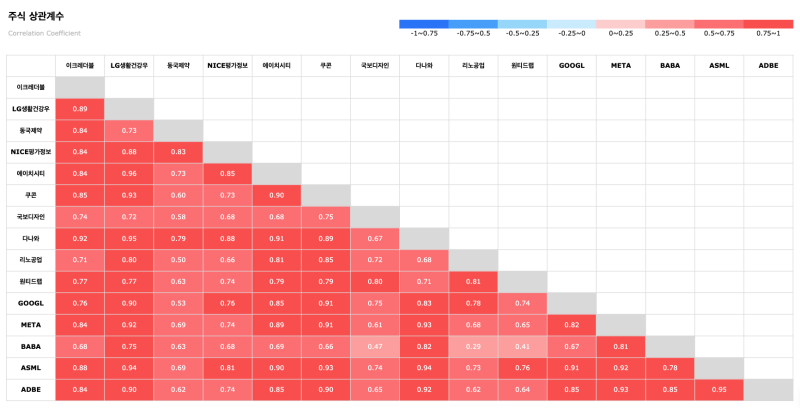 보유 주식 간 상관계수를 따져보다 상관계수 구하는 법 네이버 블로그