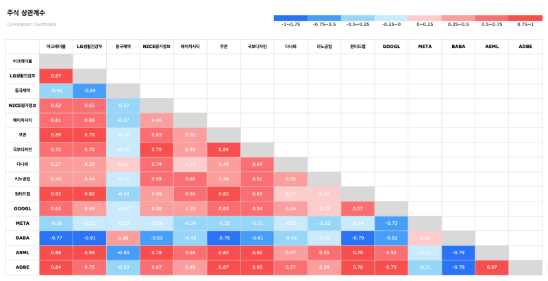 보유 주식 간 상관계수를 따져보다 상관계수 구하는 법 네이버 블로그