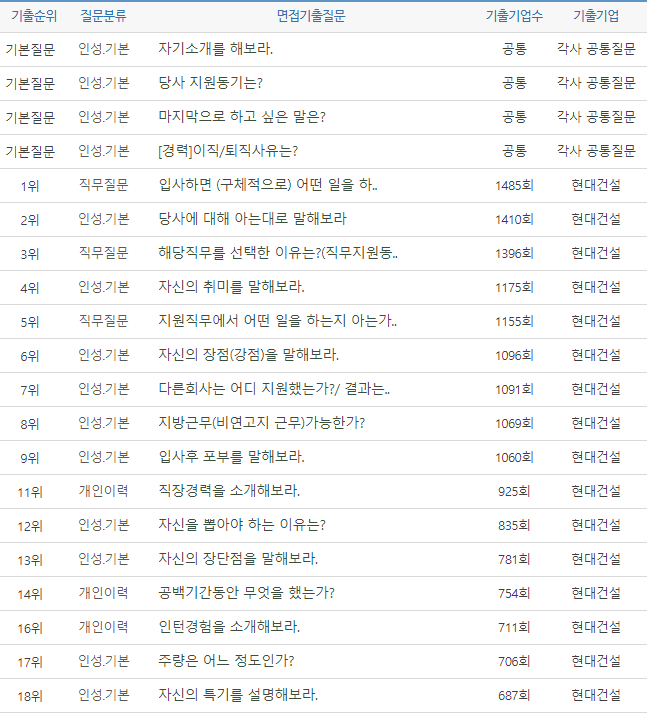 현대건설 면접 후기 및 전형방식 자료 현대건설 면접질문 기출 2022년 하반기 현건 채용 공고 네이버 블로그