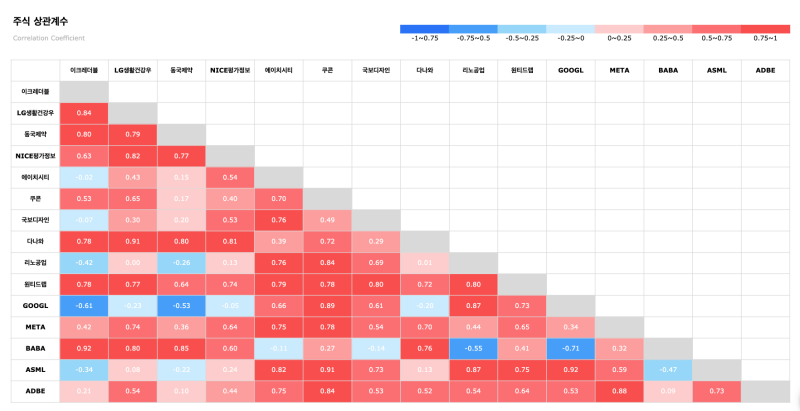 보유 주식 간 상관계수를 따져보다 상관계수 구하는 법 네이버 블로그