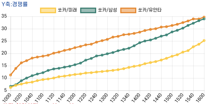 쏘카 공모주 최종경쟁률 비례배정 균등배정 주식수 네이버 블로그