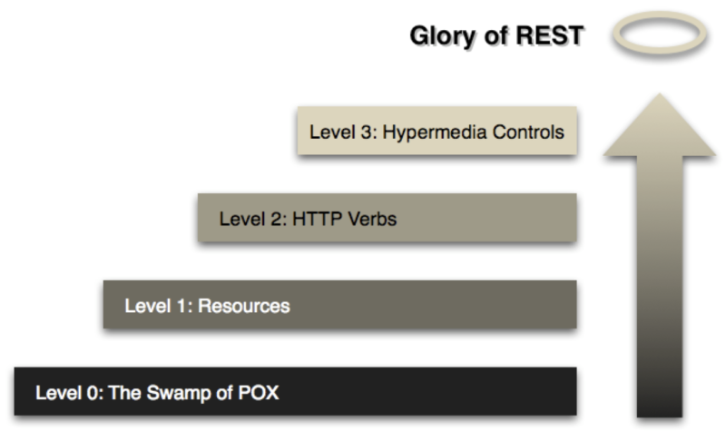 Richardson Maturity Model(RMM) : 네이버 블로그