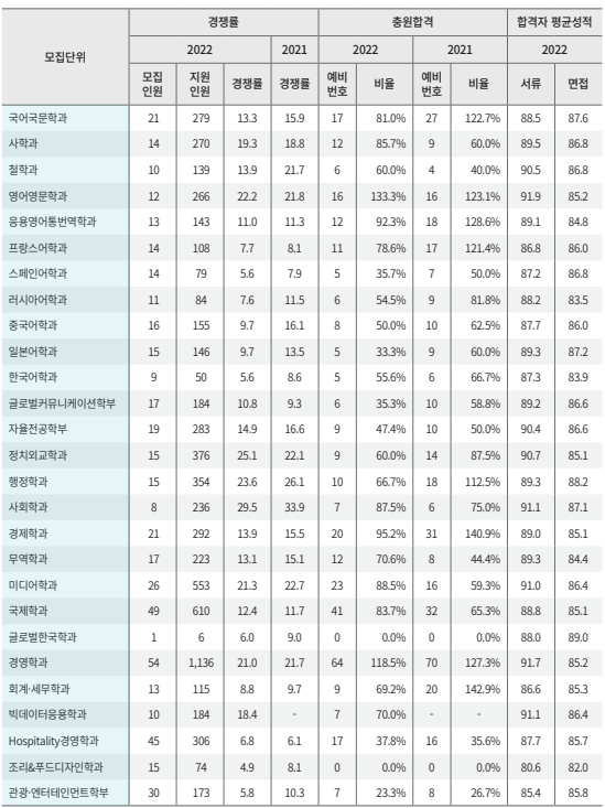 2022학년도 경희대 수시 학생부종합 네오르네상스전형 입시결과ft서울캠퍼스 경쟁률과 충원인원예비번호과 합격자 평균등급
