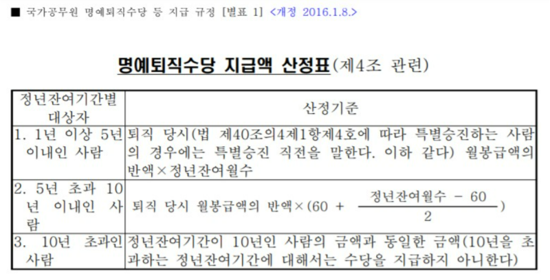 교사의 퇴직1 명예퇴직수당교직원공제회 공무원연금 네이버 블로그