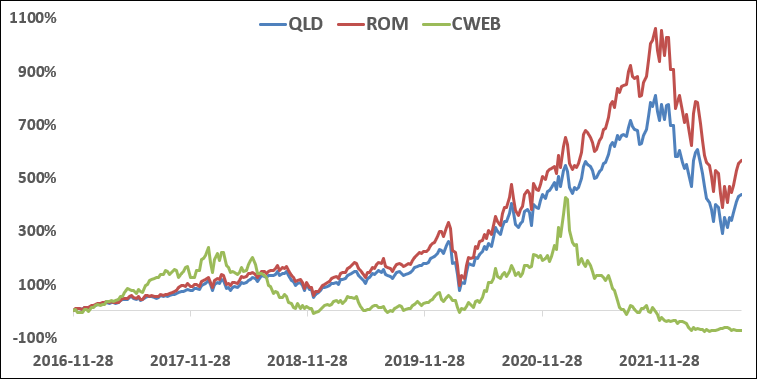 미국 상장 기술주 2x 레버리지 ETF - QLD, ROM, CWEB : 네이버 블로그