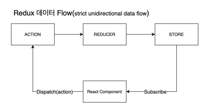 [React JS] Redux와 State란? Redux 사용 이유와 Redux 데이터 흐름 : 네이버 블로그