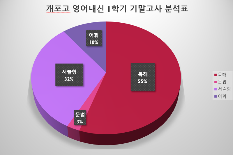 개포고등학교 영어내신 1등급 홍주혜 선생님 네이버 블로그