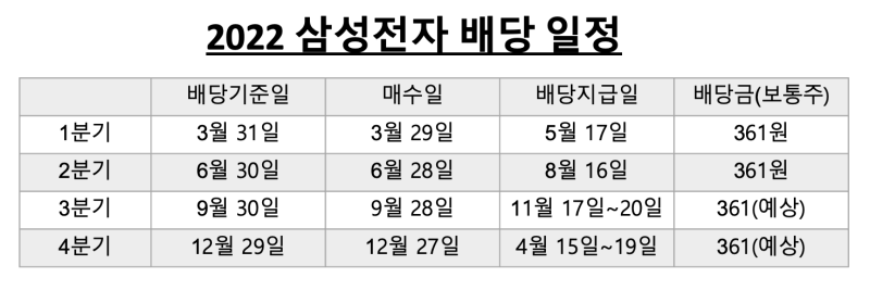 삼성전자 배당금 지급일 조회 방법은 2022 Feat삼성전자우 배당조회 웹서비스 배당락 배당기준일 네이버 블로그