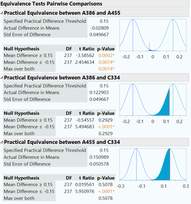 동등성 검정(Equivalence Test) (3) : 3개 이상의 Sample : 네이버 블로그