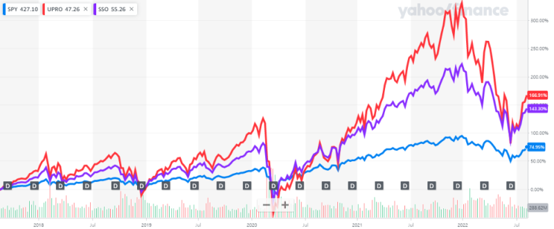 [주식] UPRO, S&P 500 3배 레버리지 투자하는 ETF (Ft. TQQQ, SSO와 비교 분석 및 강세장 돌입 ...