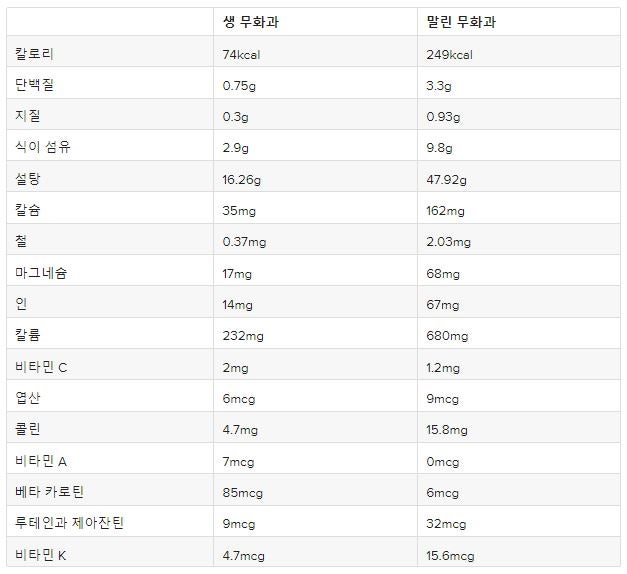 무화과 효능 및 칼로리 영양 성분 분석 네이버 블로그