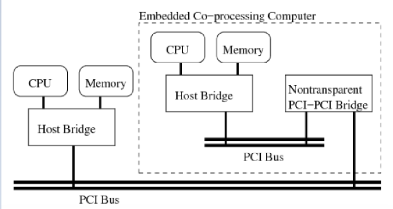 PCI 버스 통신의 동작 방법 :: Configuration Space Header : 네이버 블로그