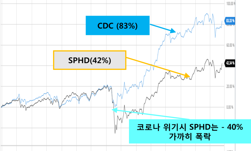 미국 배당주 ETF인 SPHD와 CDC 비교 분석 - 매월 배당하는 SPHD와 CDC 비교 : 네이버 블로그