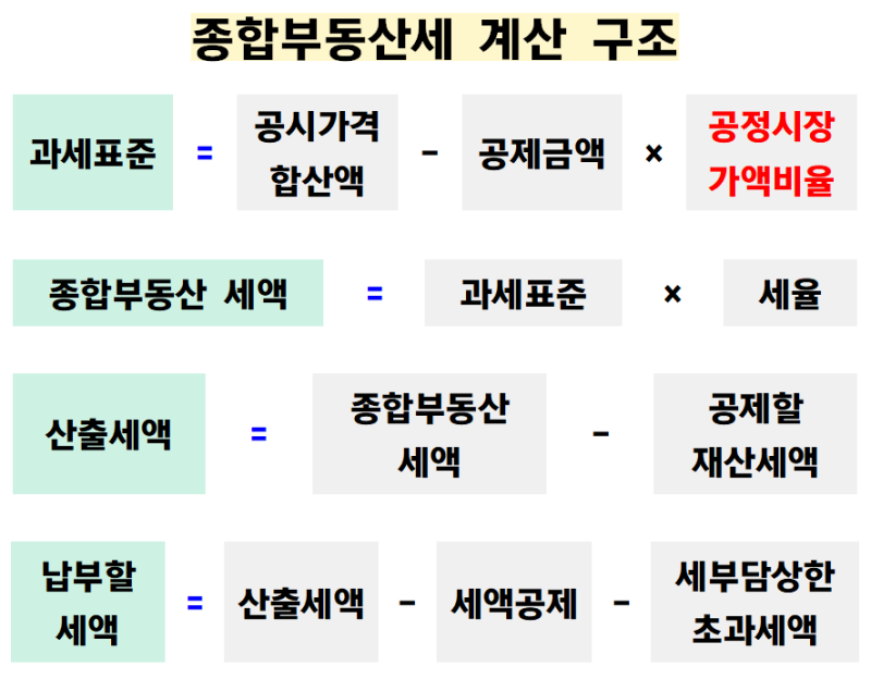 다주택자 종부세 기준 완화 중과 폐지 종합부동산세 네이버 블로그