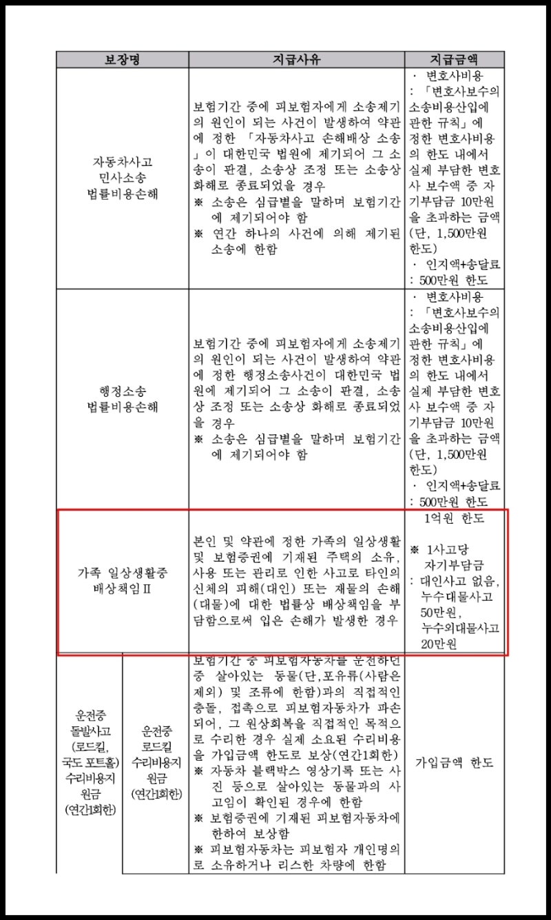 결국 가족 일상생활 중 배상책임보험 누수 자기부담금 20만원 역사 속으로 사라지네요 네이버 블로그