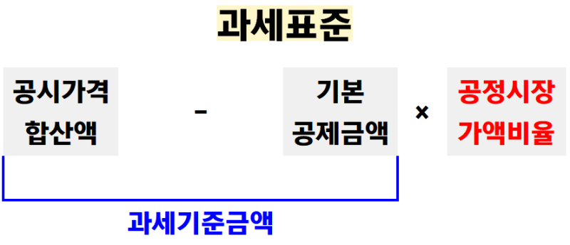다주택자 종부세 기준 완화 중과 폐지 종합부동산세 네이버 블로그