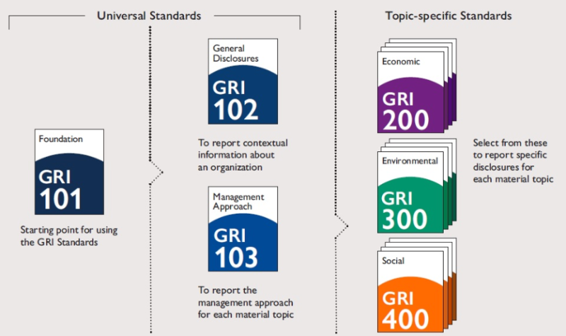 GRI(Global Reporting Initiative)2021개정안 : 네이버 블로그
