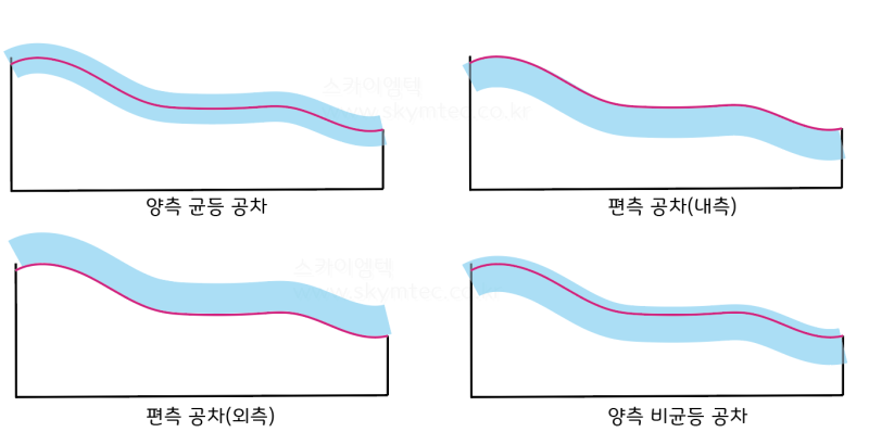 윤곽도란 무엇인가 기하공차幾何公差의 종류 8 선의 윤곽도 면의 윤곽도 네이버 블로그
