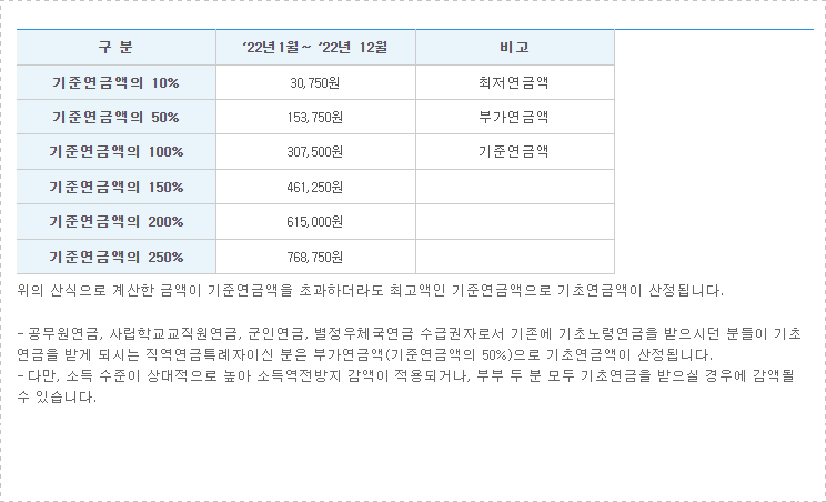 노인 기초연금 수급자격 국가유공자 신규 대상자 신청 방법 총정리 네이버 블로그