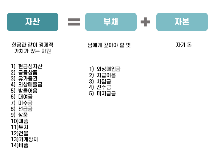 회계원리2 차변 대변도 모르는 초보자에게 재무제표 보는법 설명하기 네이버 블로그