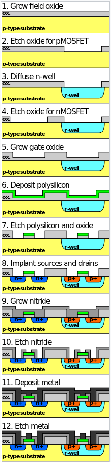 Front-End : BEOL(Metalization; 배선 공정) & FEOL (Devices; CMOS, FinFET ...