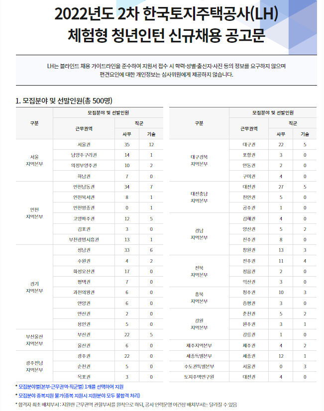 한국토지주택공사lh 2022년 하반기 체험형 청년인턴 최종합격 후기feat서류 전형 네이버 블로그
