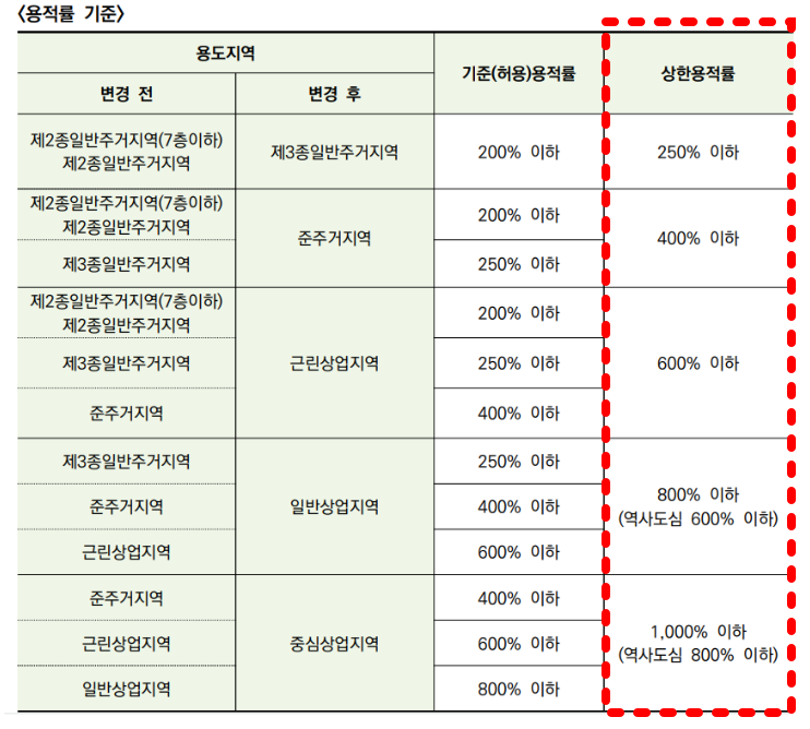 역세권활성화역세권 시프트 면목역세권재개발 정리 네이버 블로그